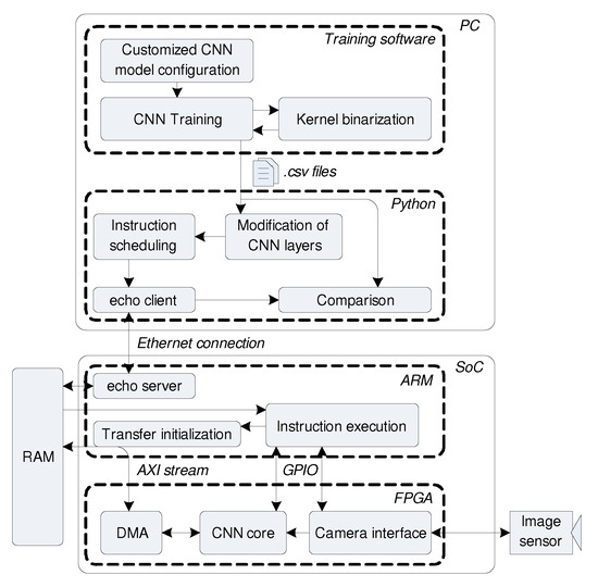 mNet2FPGA: A Design Flow for Mapping a Fixed-Point CNN to Zynq SoC FPGA