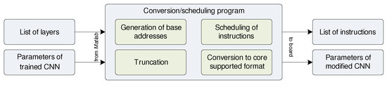 mNet2FPGA: A Design Flow for Mapping a Fixed-Point CNN to Zynq SoC FPGA