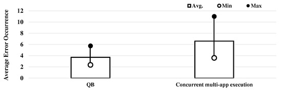 Electronics | Free Full-Text | Resource-Aware Device Allocation of Data-Parallel Applications on ...