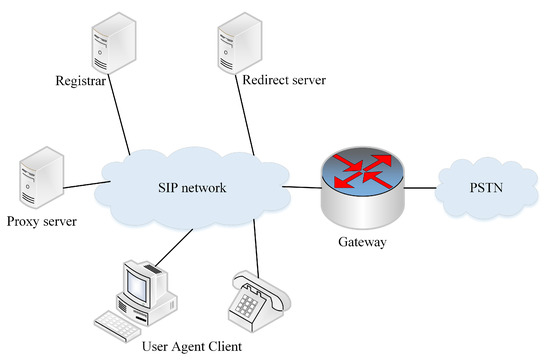 Survey of Countering DoS/DDoS Attacks on SIP Based VoIP Networks