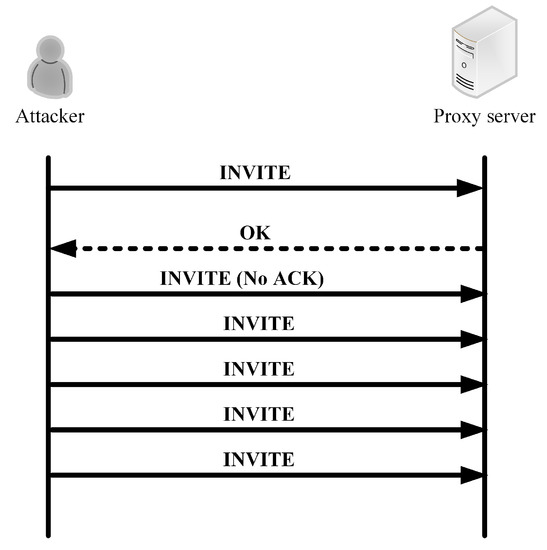 Survey of Countering DoS/DDoS Attacks on SIP Based VoIP Networks