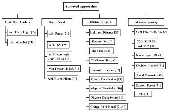 Survey of Countering DoS/DDoS Attacks on SIP Based VoIP Networks