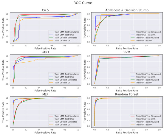 Electronics | Free Full-Text | A Simulator to Support Machine Learning ...
