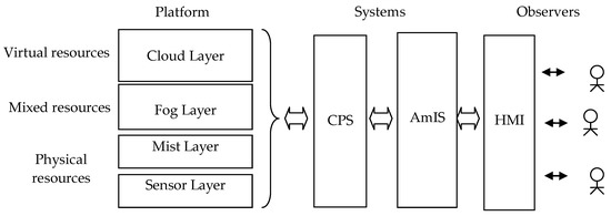 Electronics | Free Full-Text | Data Collection Technology for Ambient ...