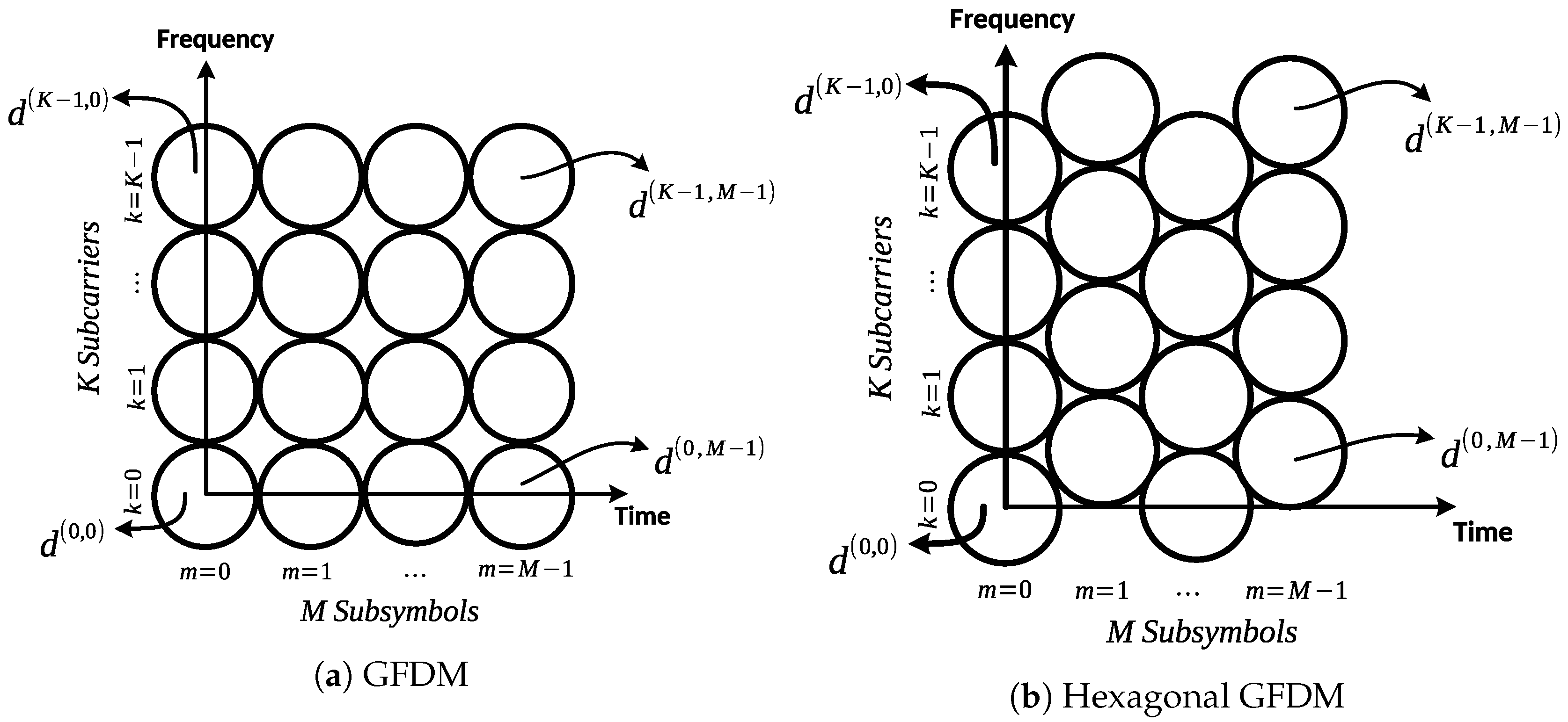 Transceiver Design for GFDM with Hexagonal Time–Frequency Allocation Using the Polyphase ...
