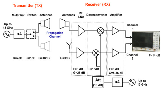 Indoor LOS Propagation Measurements and Modeling at 26, 32, and 39 GHz ...
