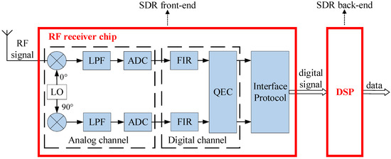 A Blind Calibration Model for I/Q Imbalances of Wideband Zero-IF Receivers