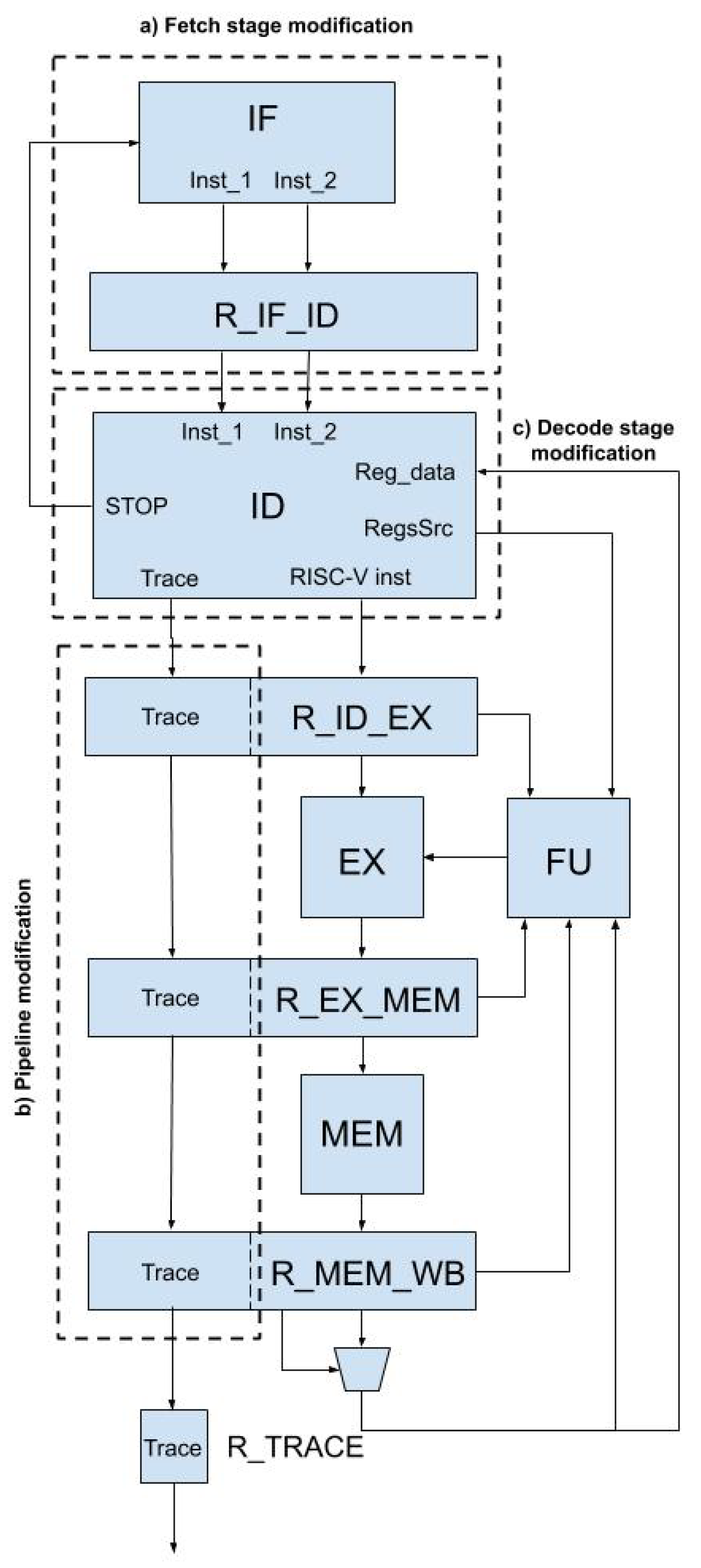 A RISC-V Processor Design for Transparent Tracing