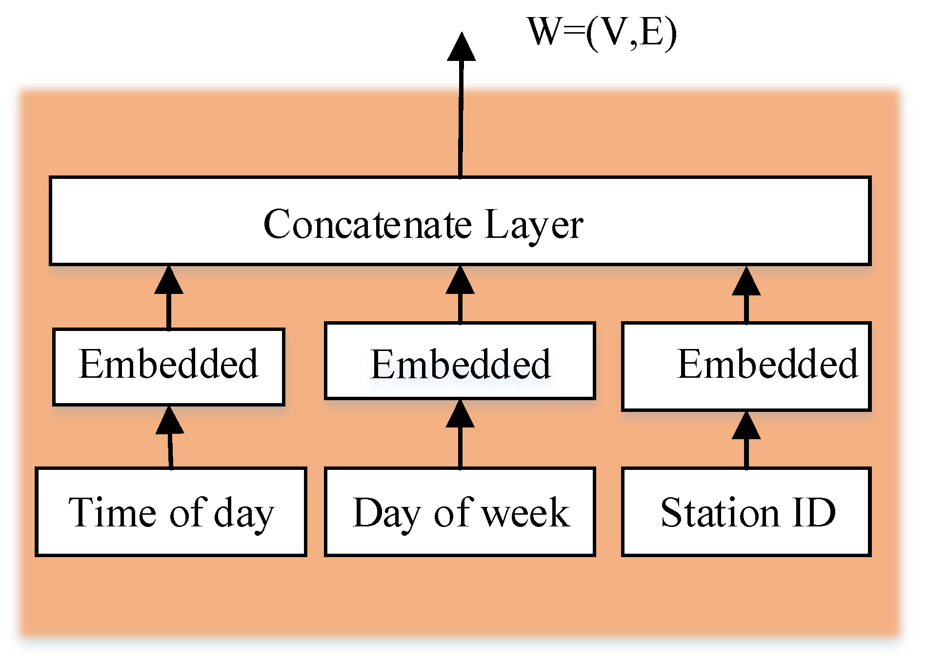 Bus Dynamic Travel Time Prediction: Using a Deep Feature Extraction Framework Based on RNN and DNN