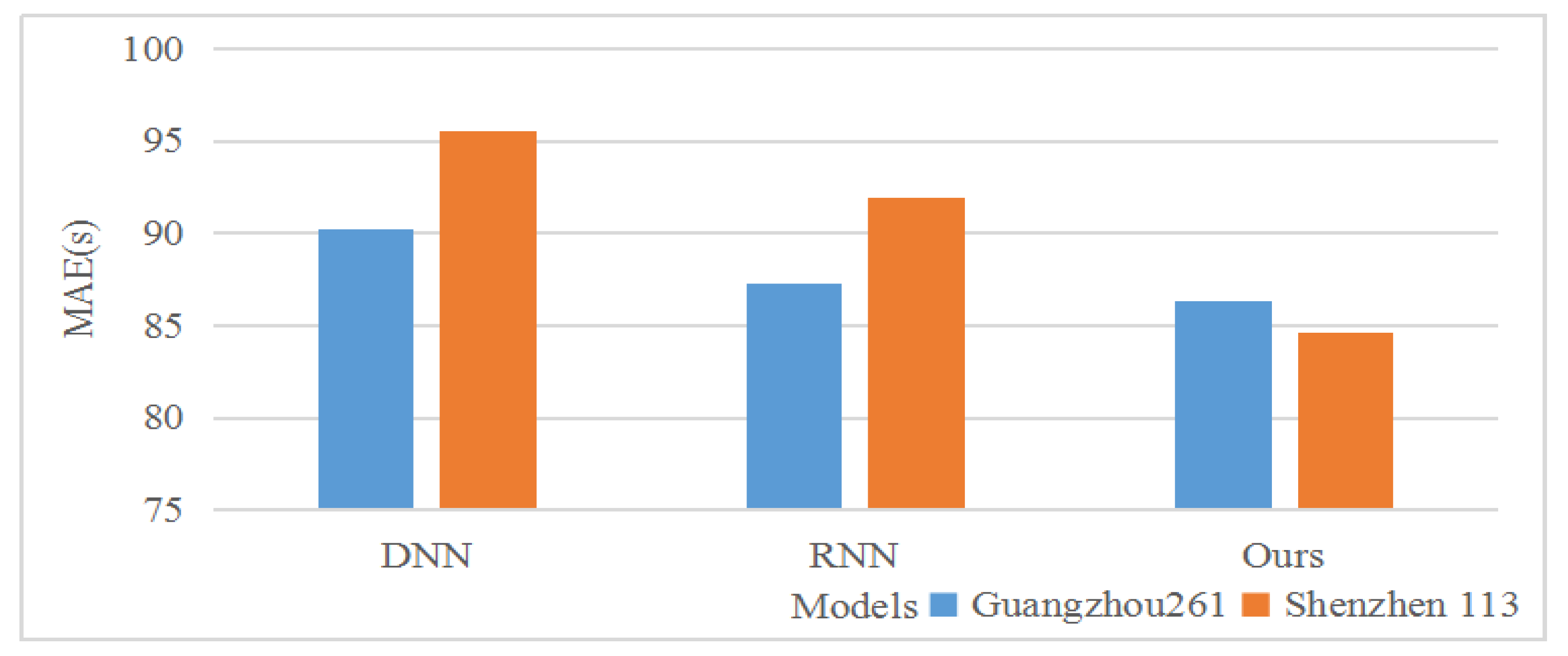 Bus Dynamic Travel Time Prediction: Using a Deep Feature Extraction Framework Based on RNN and DNN