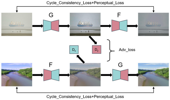 Overwater Image Dehazing via Cycle-Consistent Generative Adversarial Network
