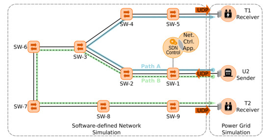 Electronics | Free Full-Text | Smart Grid Virtualisation for Grid-Based ...