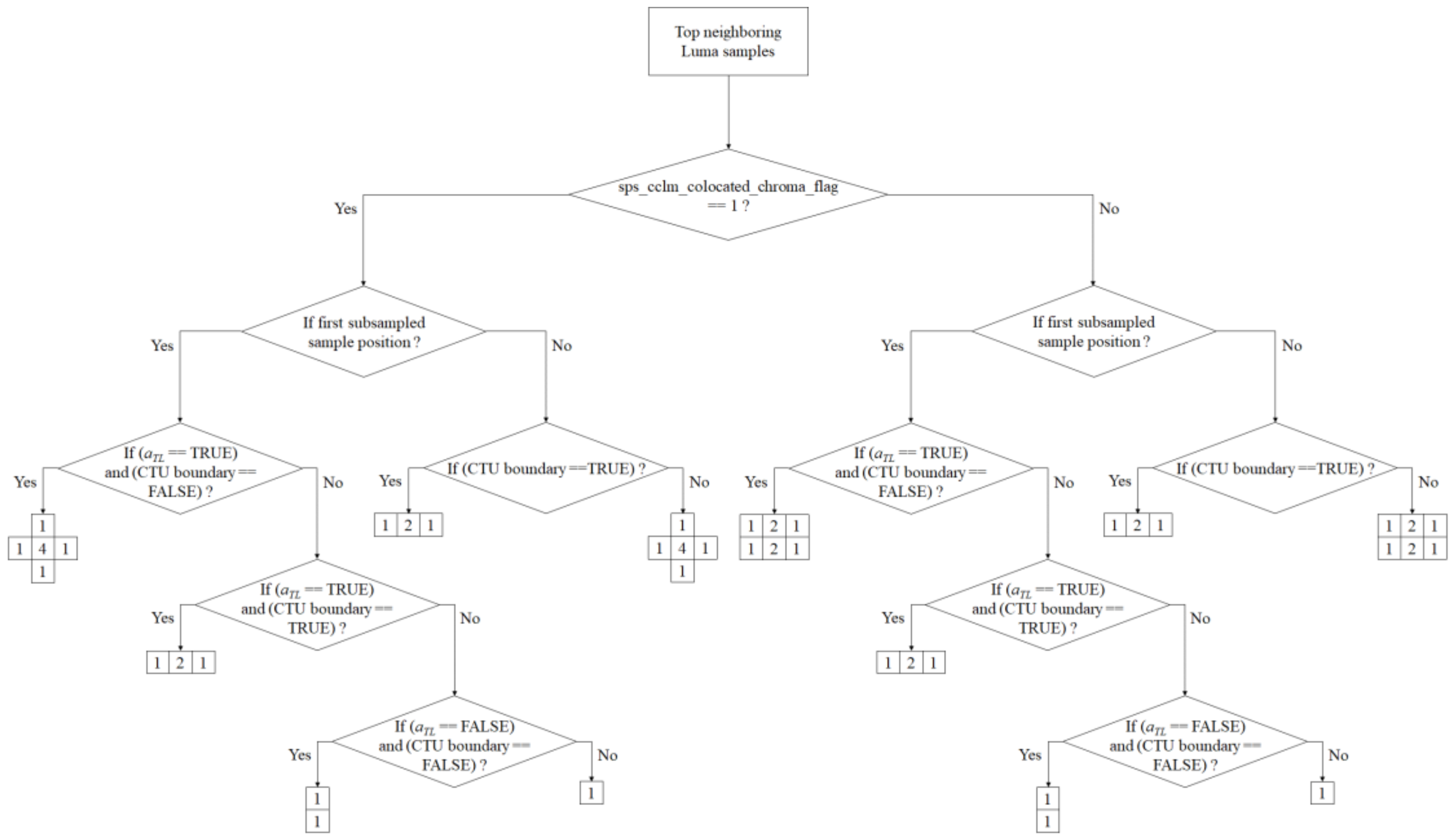Simplification on Cross-Component Linear Model in Versatile Video Coding