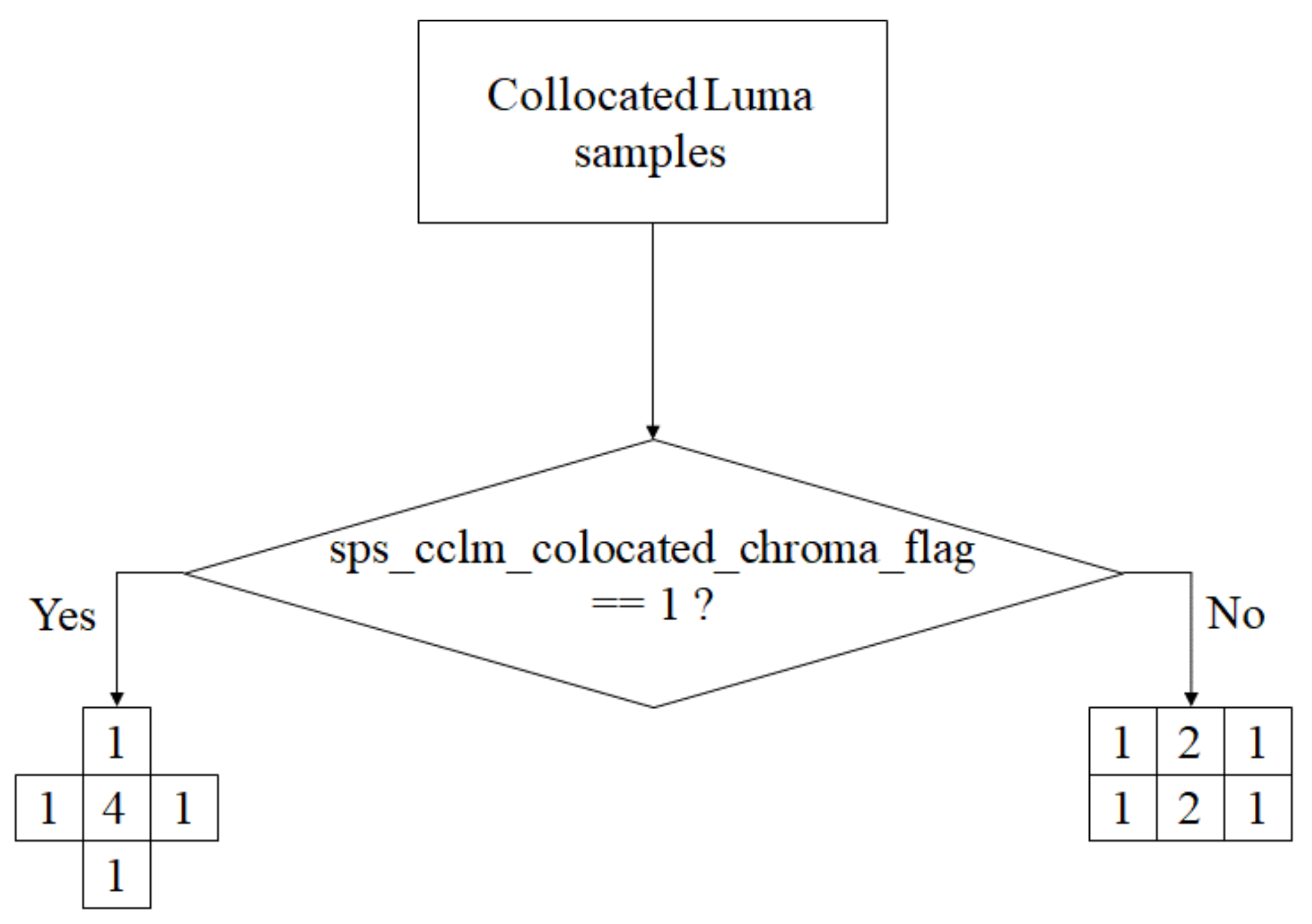 Simplification on Cross-Component Linear Model in Versatile Video Coding