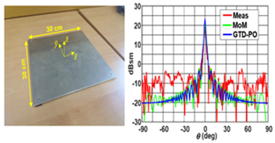 EM Modelling of Monostatic RCS for Different Complex Targets in the ...