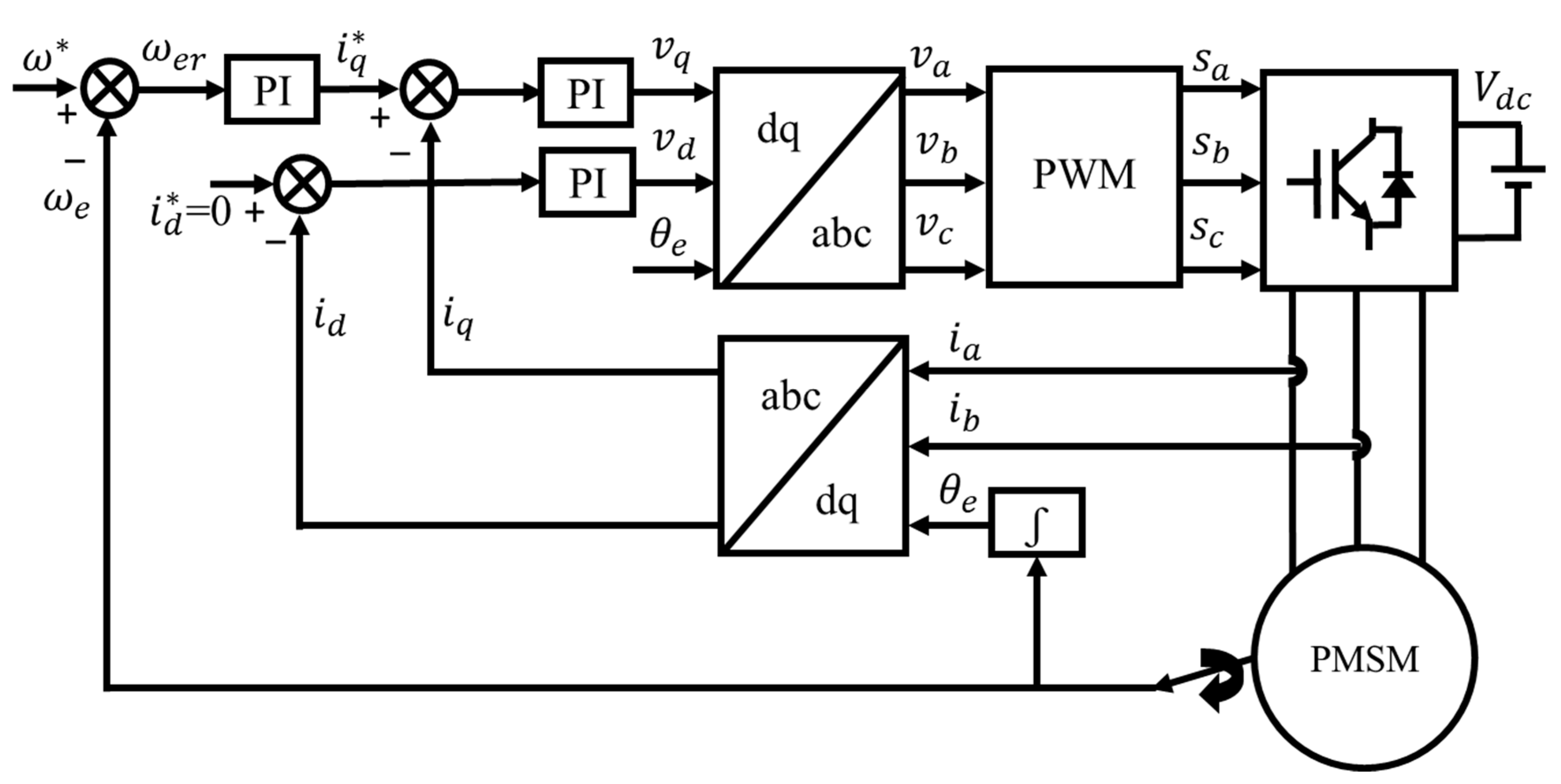 Synchronization and Sampling Time Analysis of Feedback Loop for FPGA-Based PMSM Drive System
