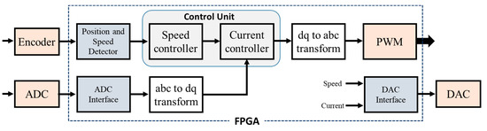 Synchronization and Sampling Time Analysis of Feedback Loop for FPGA-Based PMSM Drive System