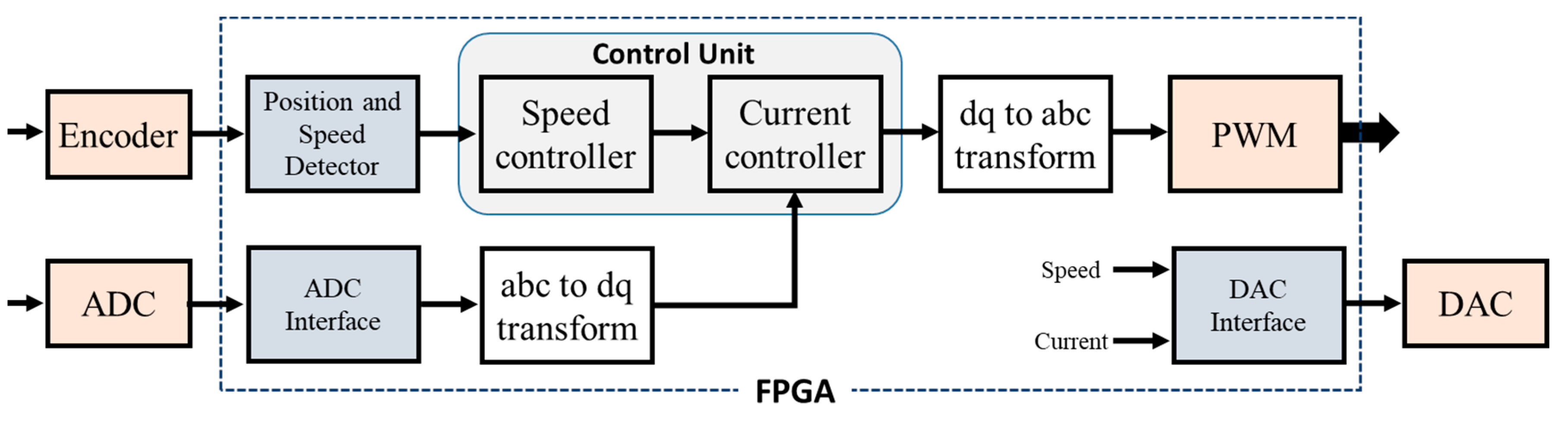 Synchronization and Sampling Time Analysis of Feedback Loop for FPGA-Based PMSM Drive System
