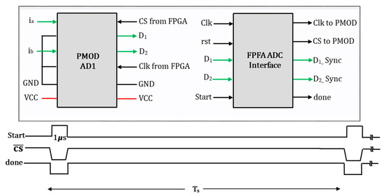 Synchronization and Sampling Time Analysis of Feedback Loop for FPGA-Based PMSM Drive System