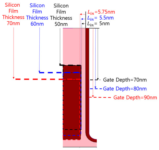 Partial Isolation Type Buried Channel Array Transistor (Pi-BCAT) for a ...