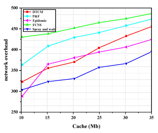 Electronics | Free Full-Text | An Adaptive Delay-Tolerant Routing Algorithm for Data ...