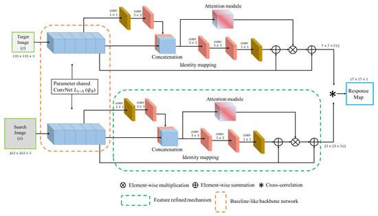 Electronics | Free Full-Text | Siamese High-Level Feature Refine ...
