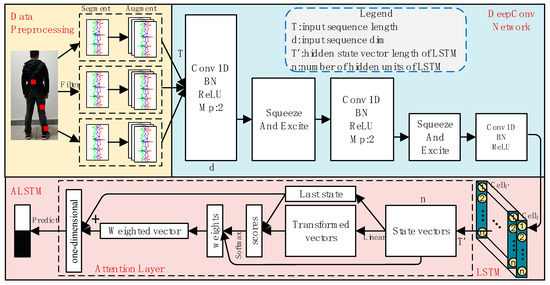 Improved Deep Learning Technique to Detect Freezing of Gait in ...