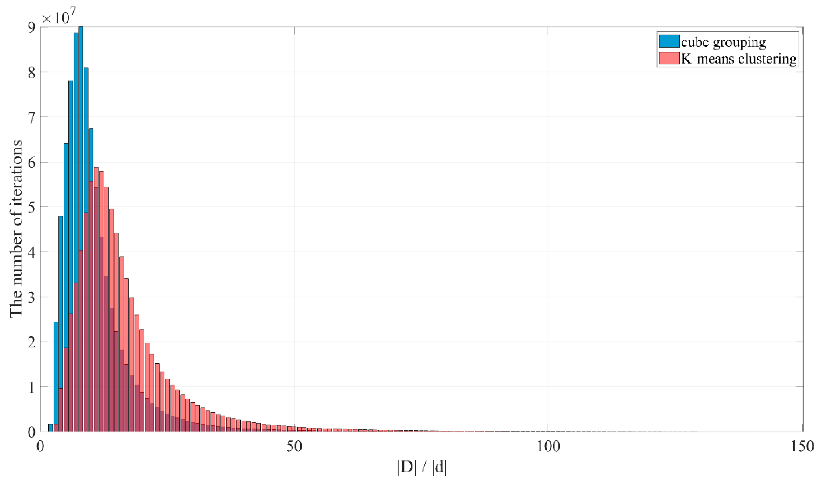 Acceleration of the Multi-Level Fast Multipole Algorithm Using K-Means Clustering