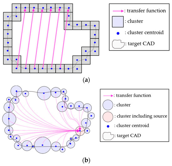 Acceleration of the Multi-Level Fast Multipole Algorithm Using K-Means Clustering