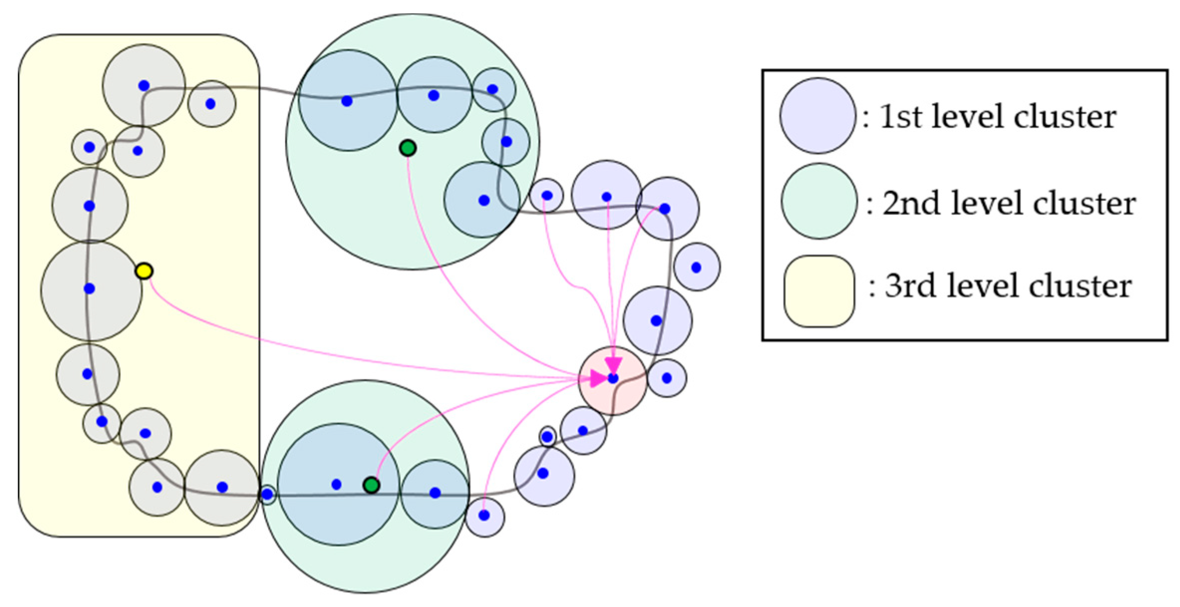 Acceleration of the Multi-Level Fast Multipole Algorithm Using K-Means Clustering