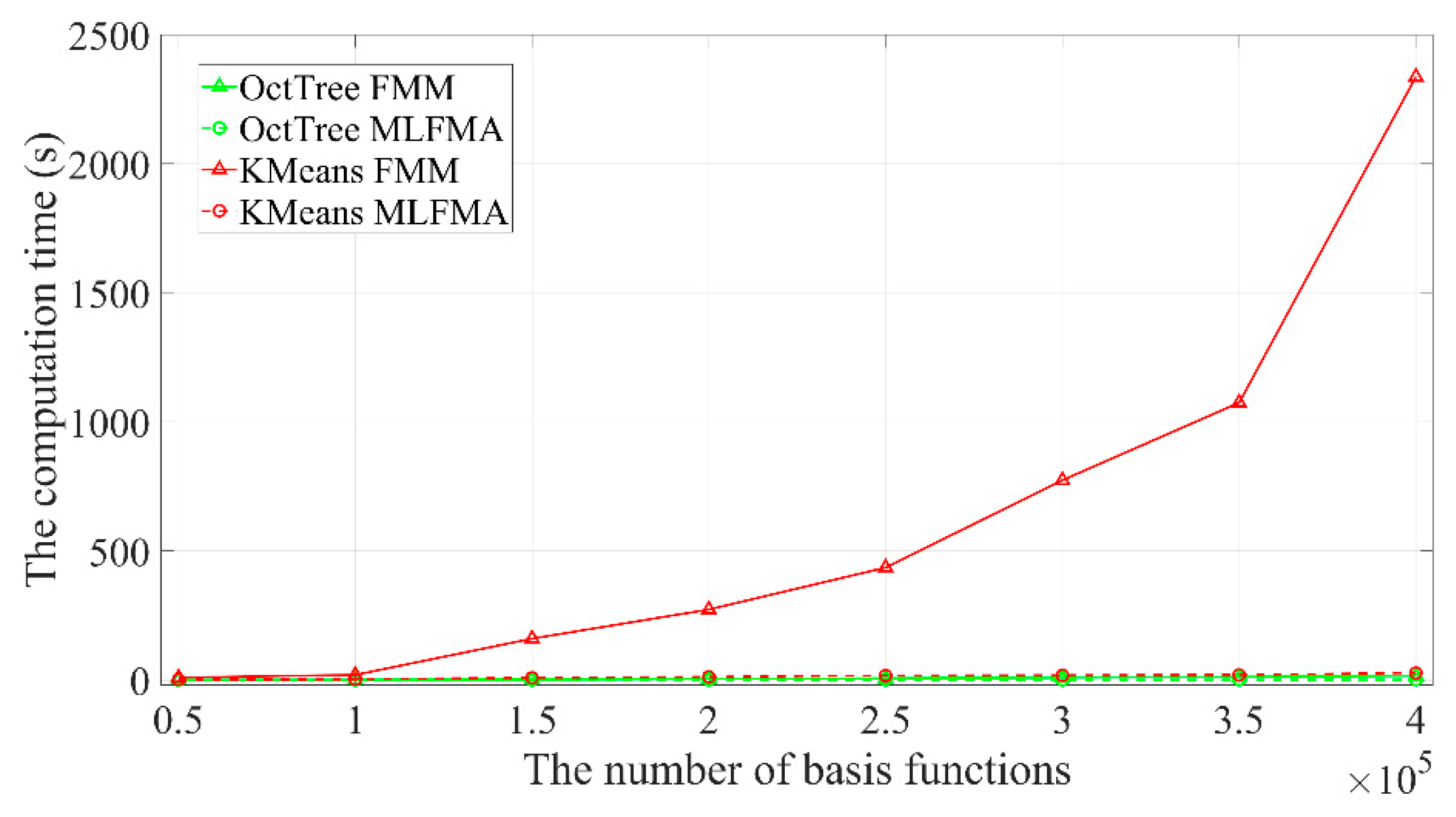 Acceleration of the Multi-Level Fast Multipole Algorithm Using K-Means Clustering