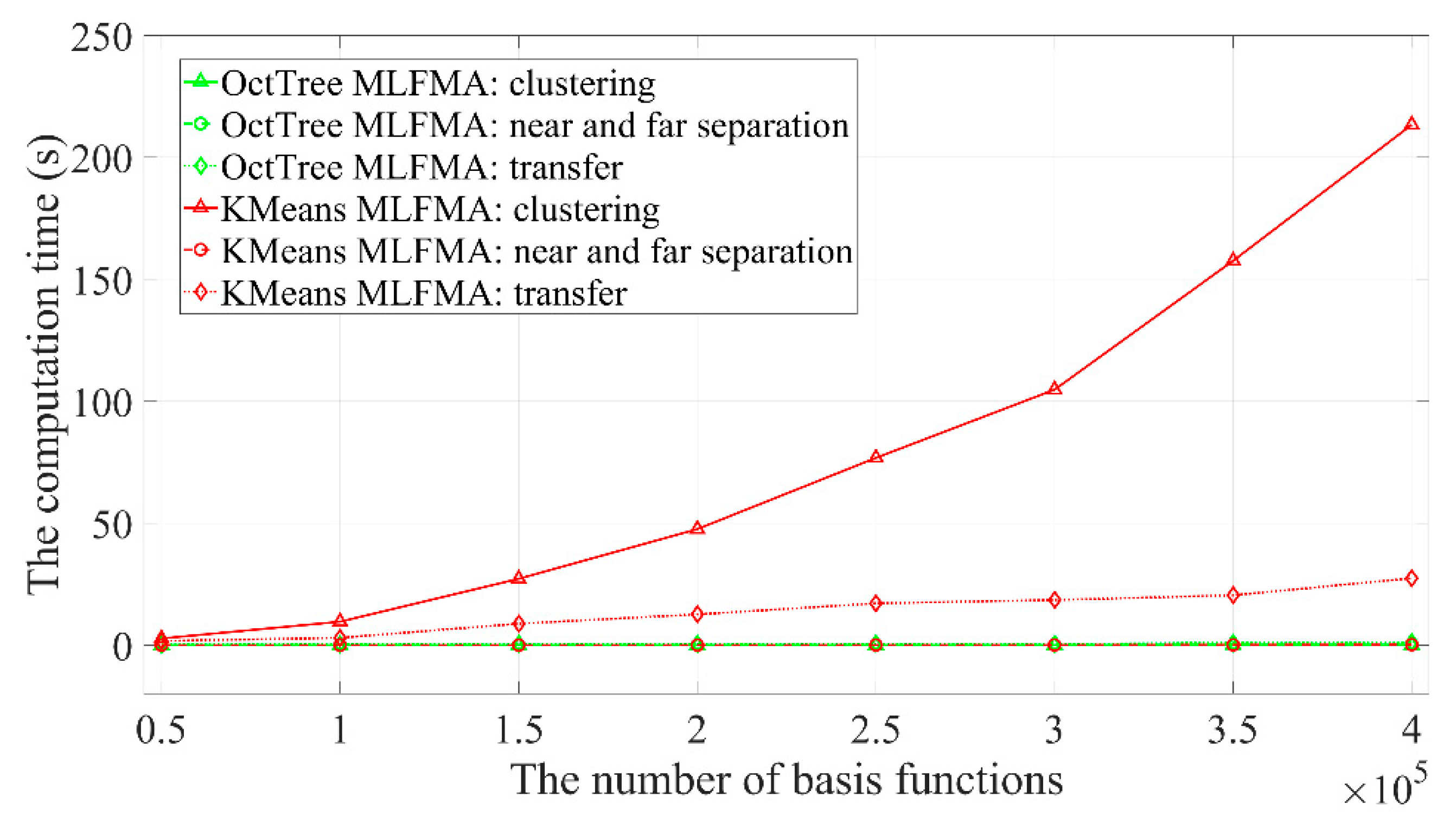 Acceleration of the Multi-Level Fast Multipole Algorithm Using K-Means Clustering