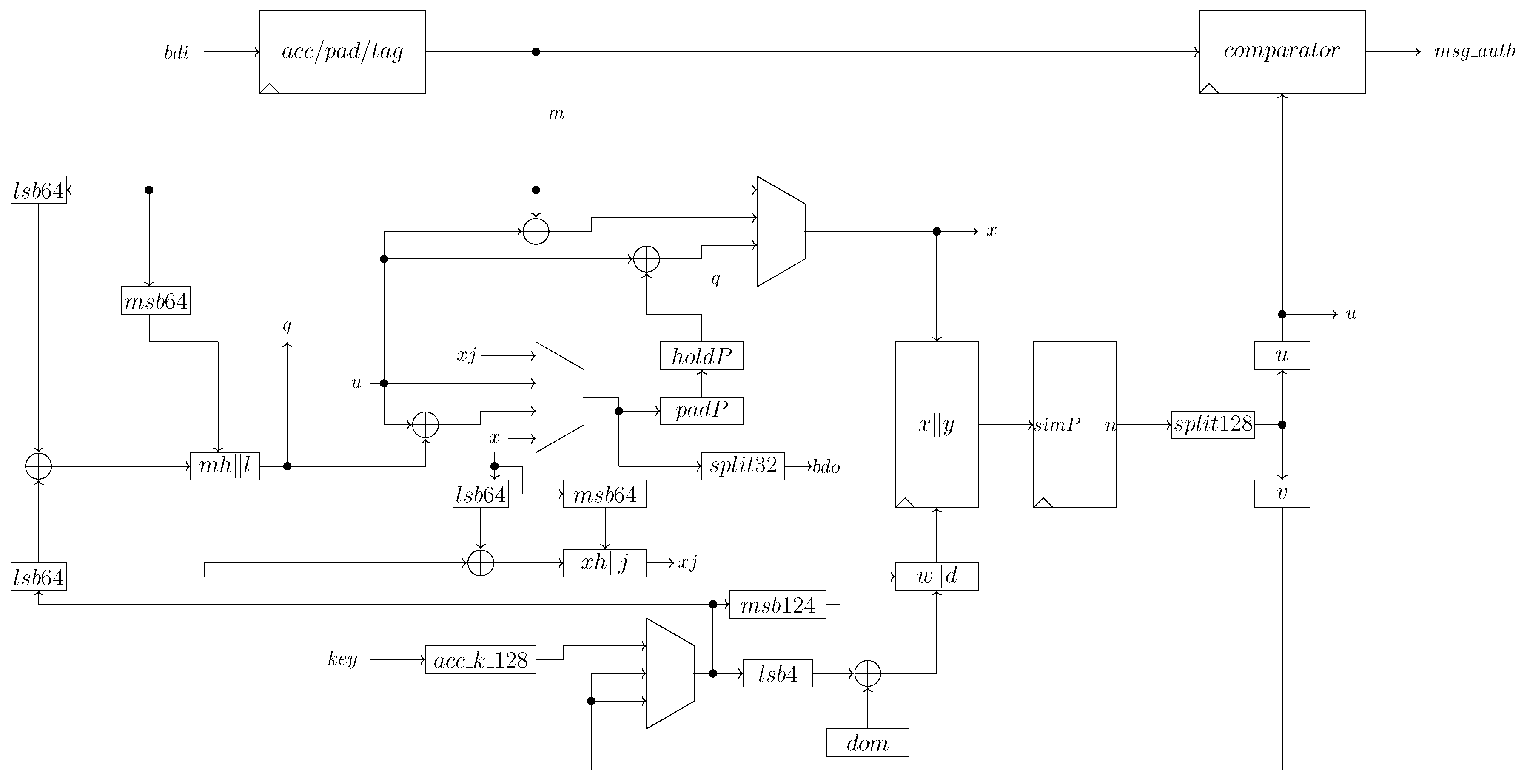 Electronics | Free Full-Text | FPGA Implementation of Some Second Round ...