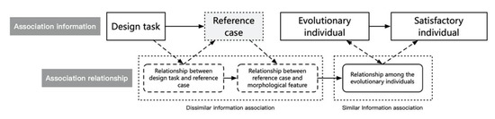 Cognitive Association in Interactive Evolutionary Design Process for ...