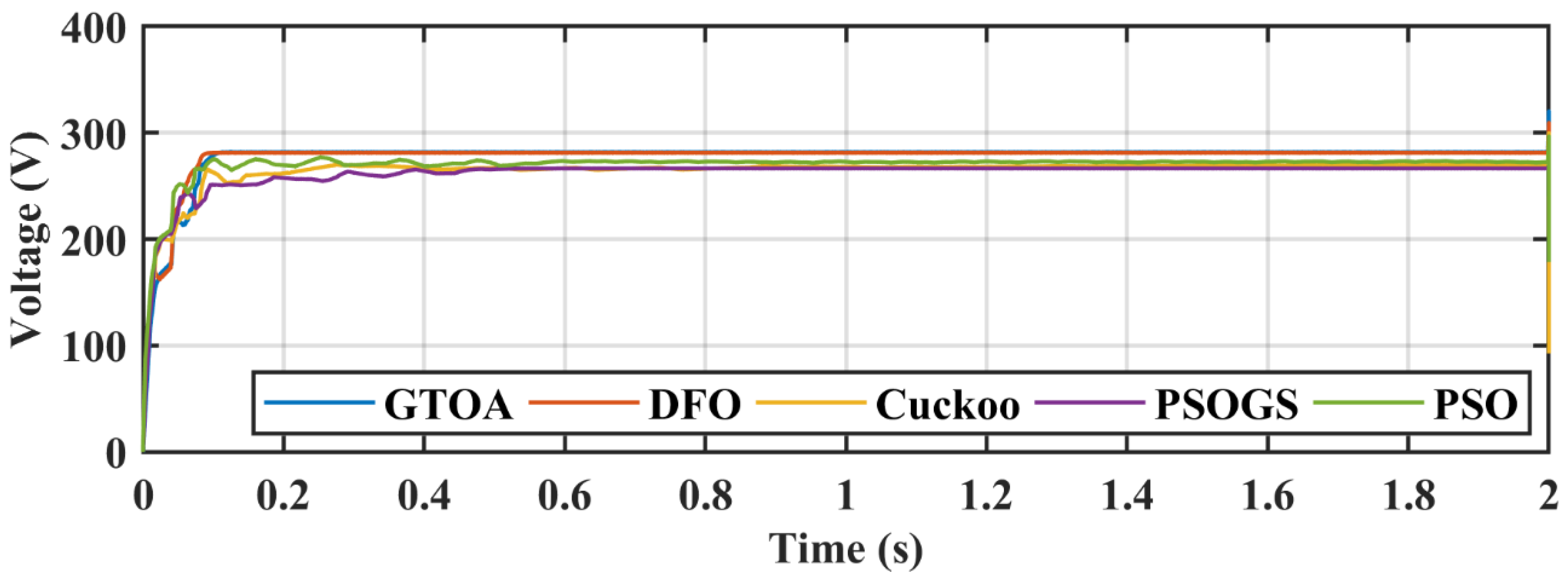 Electronics Free Full Text Group Teaching Optimization Algorithm Based Mppt Control Of Pv 9928