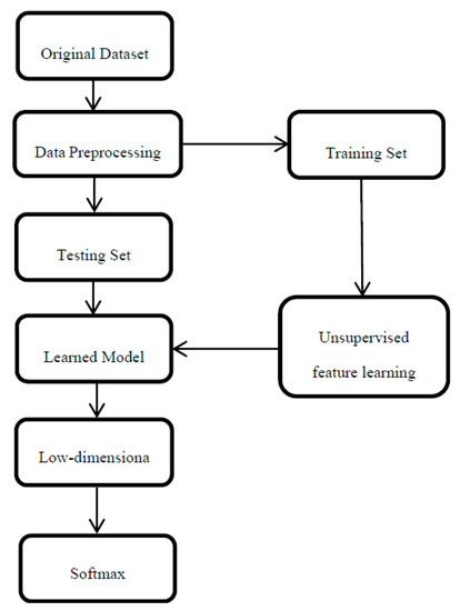 Electronics | Free Full-Text | Integrating Enhanced Sparse Autoencoder-Based Artificial Neural ...
