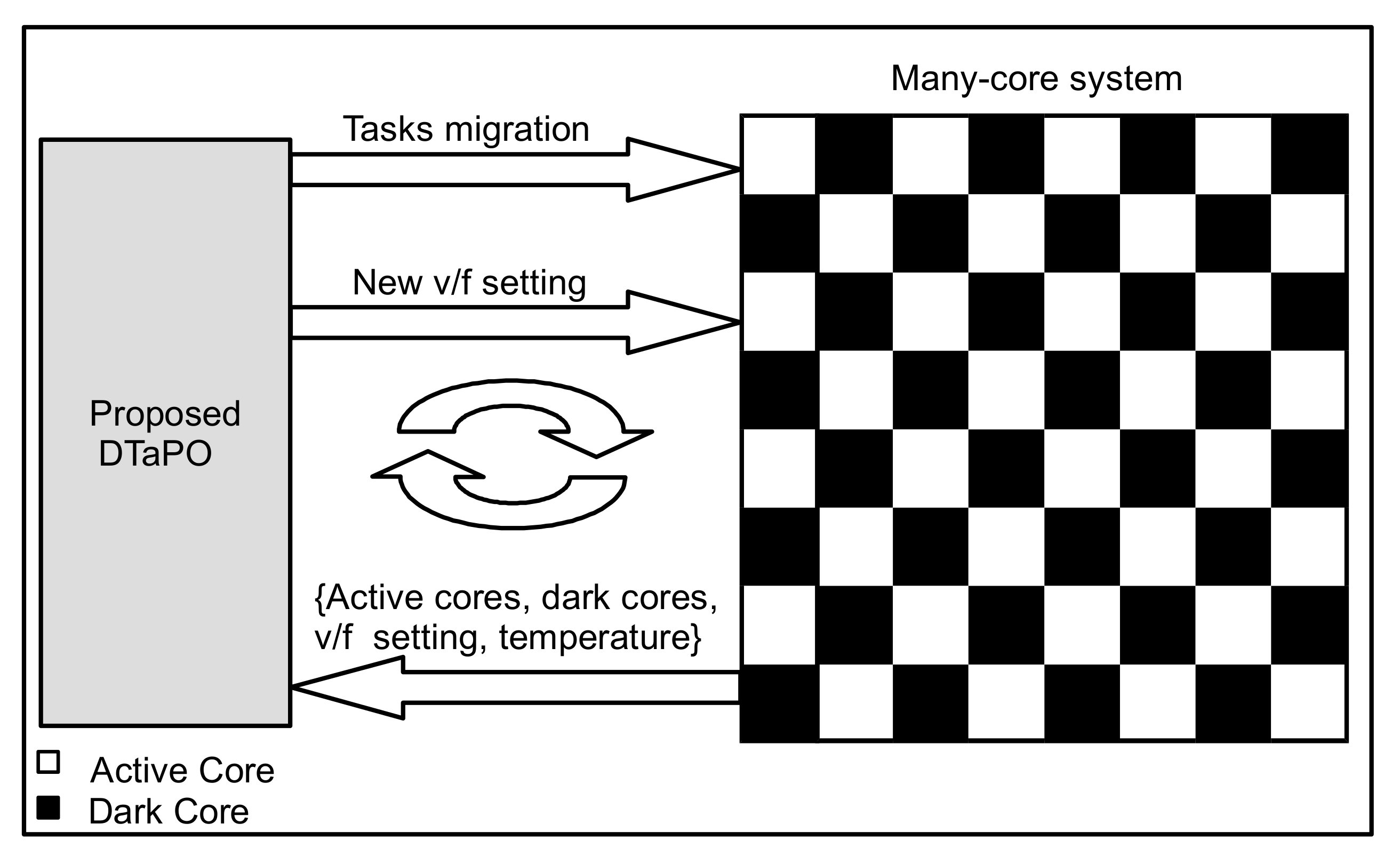 Electronics | Free Full-Text | DTaPO: Dynamic Thermal-Aware Performance Optimization for Dark ...