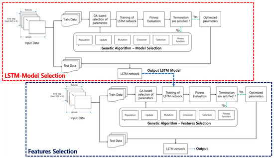 Deep Learning Method for Selecting Effective Models and Feature Groups in Emotion Recognition ...