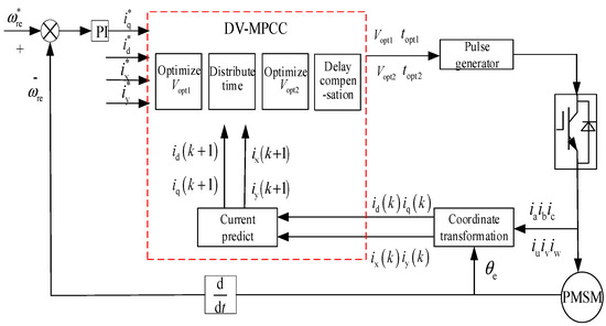 A General Double Vector-Based Model Predictive Current Control for the ...