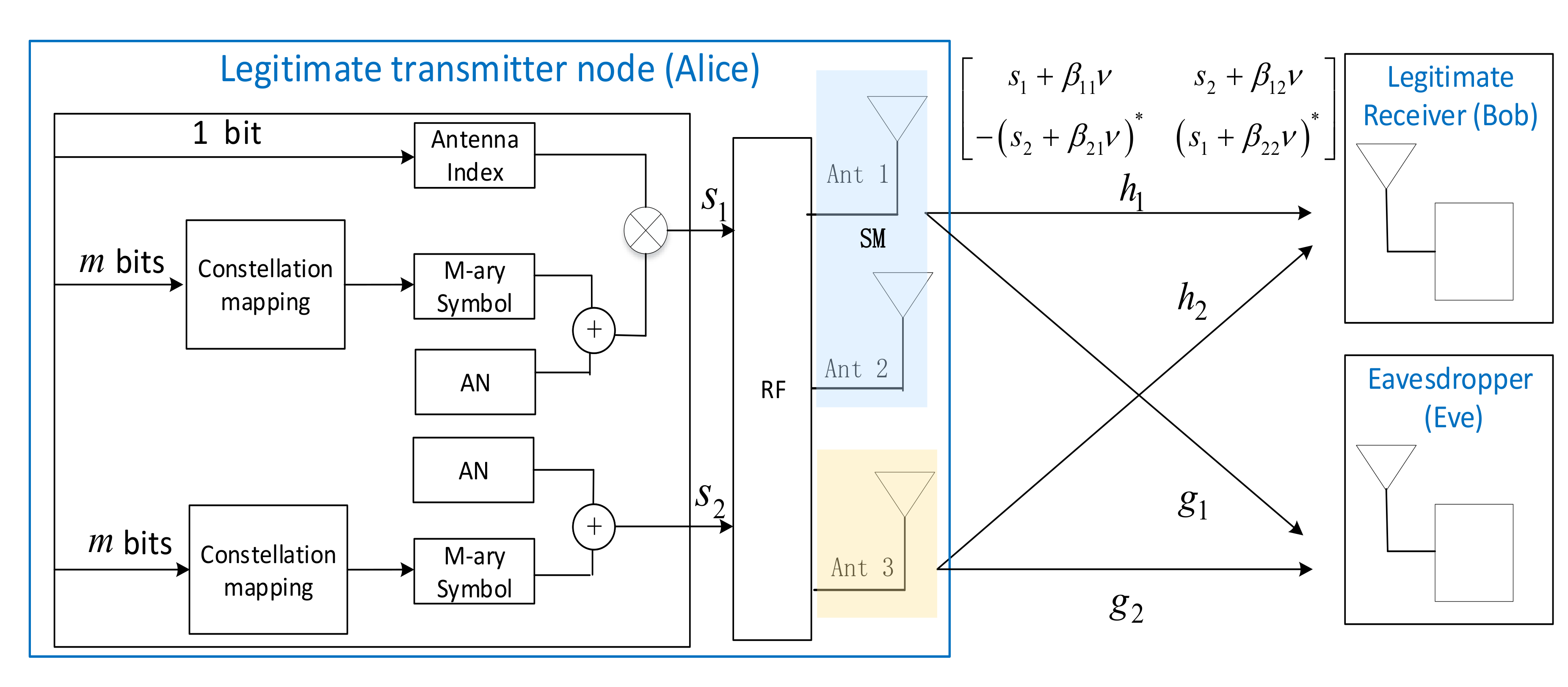 Waveform Design for Space–Time Coded MIMO Systems with High Secrecy Protection