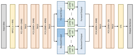 Approximate LSTM Computing for Energy-Efficient Speech Recognition