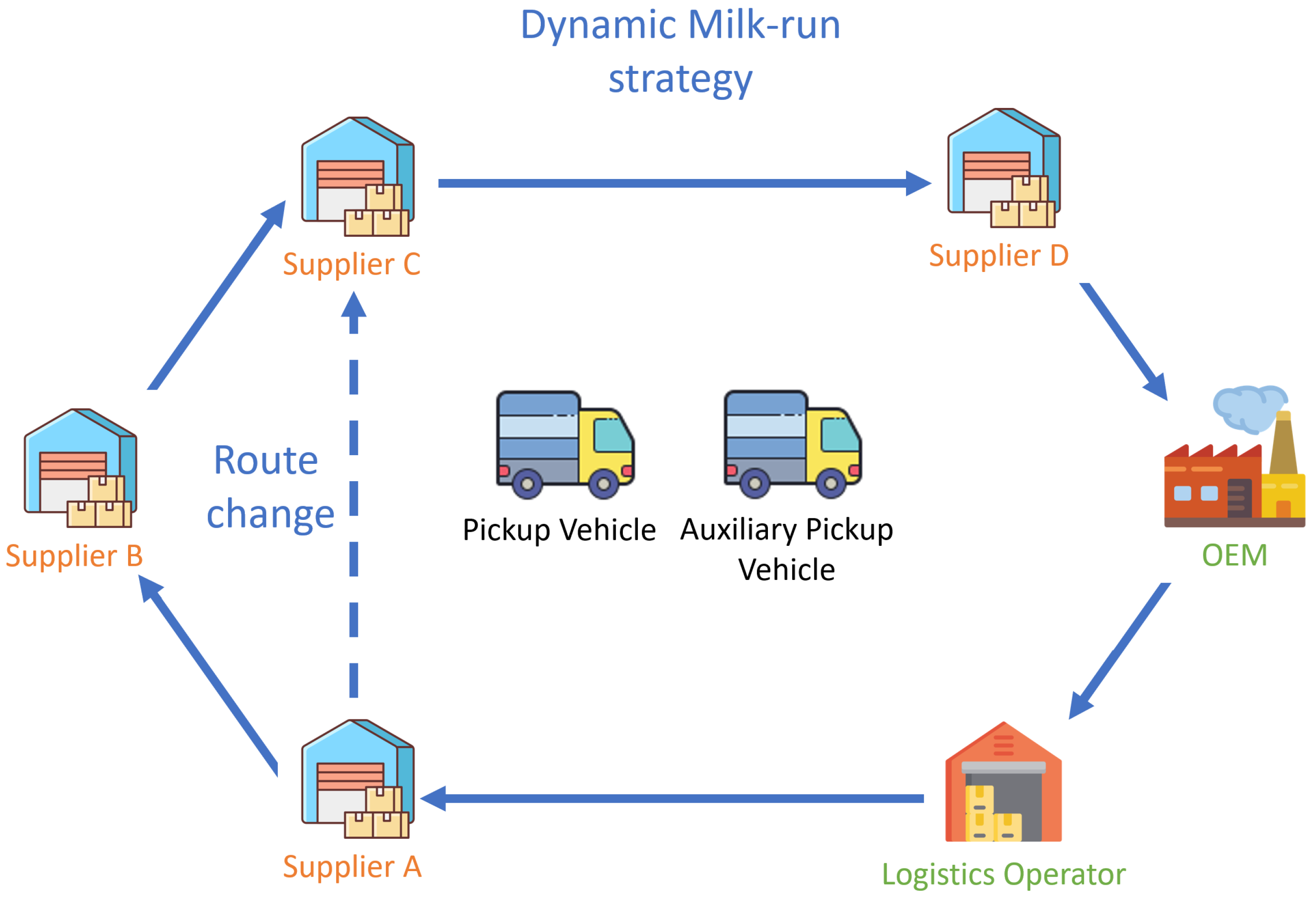 Electronics | Free Full-Text | DMRVR: Dynamic Milk-Run Vehicle Routing Solution Using Fog-Based ...