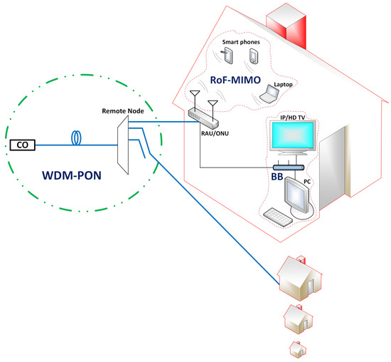 A Review on MIMO Wireless Signals over Fibre for Next Generation Fibre ...