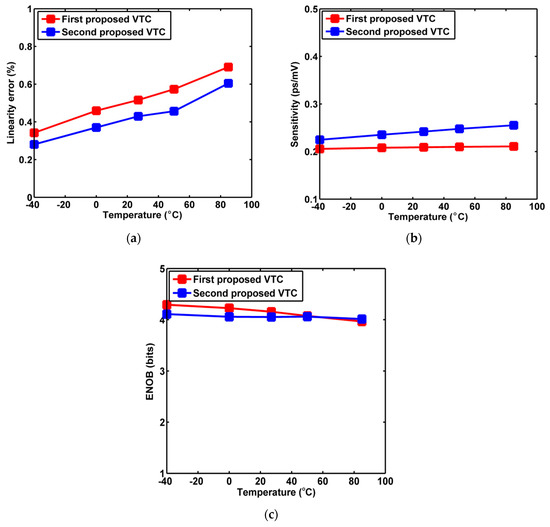 A Novel Highly Linear Voltage-To-Time Converter (VTC) Circuit for Time ...