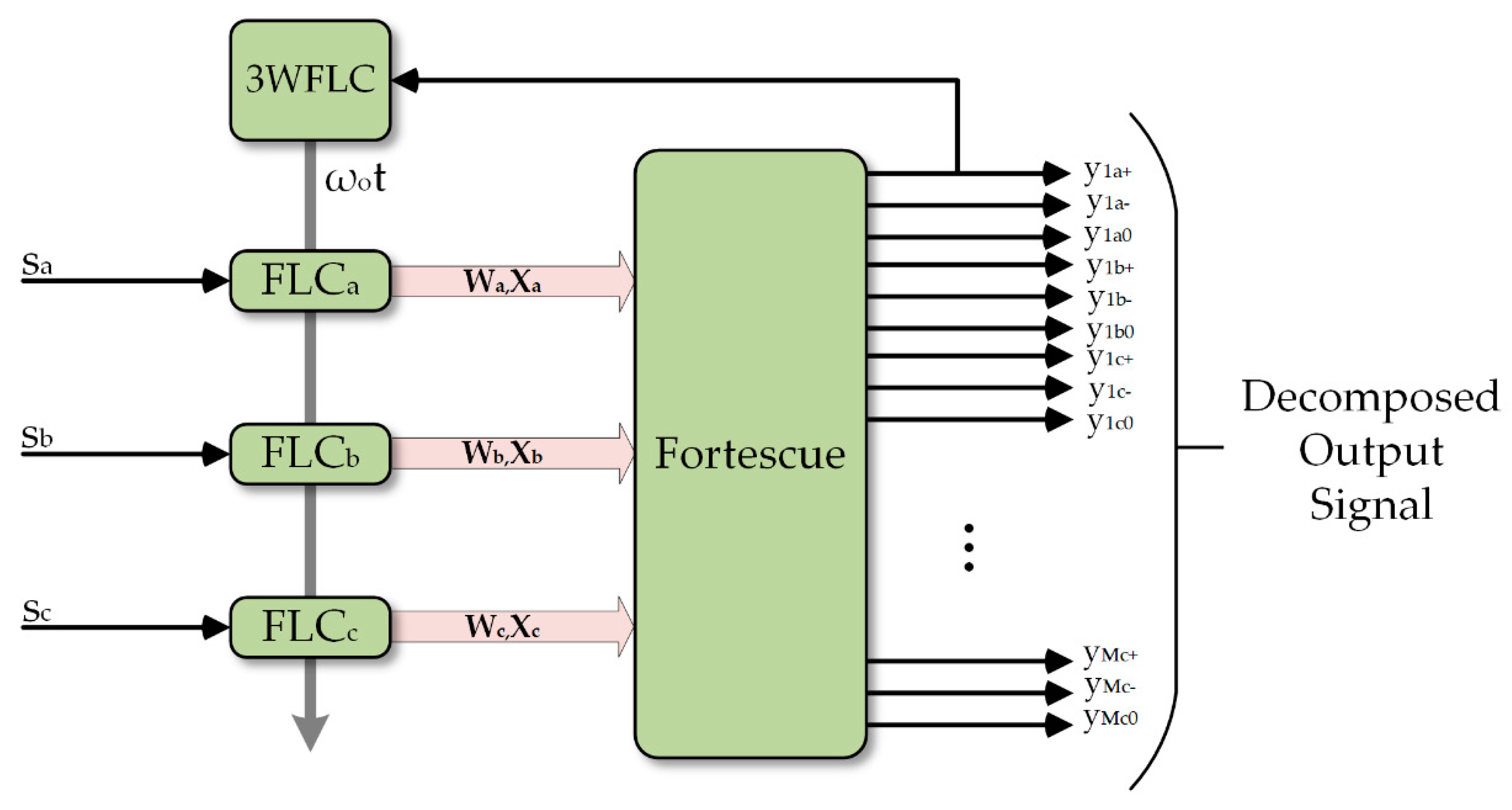 Design of an Enhanced FLC-Based Controller for Selective Harmonic ...