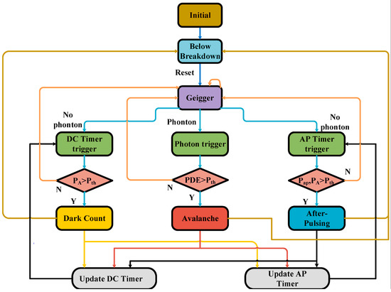 An Accurate Circuit Model for the Statistical Behavior of InP/InGaAs SPAD