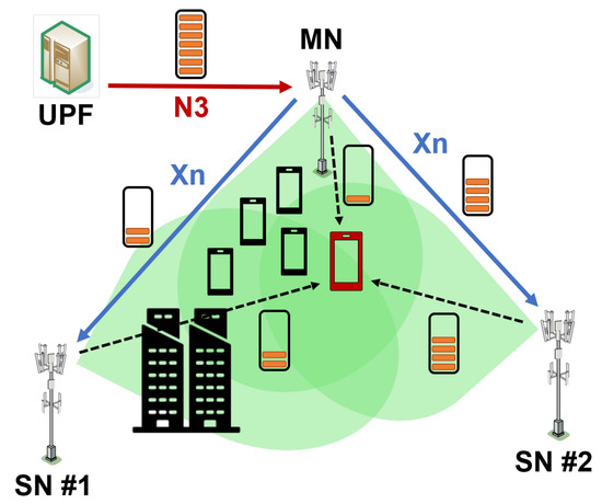 Traffic Steering for eMBB in Multi-Connectivity Scenarios