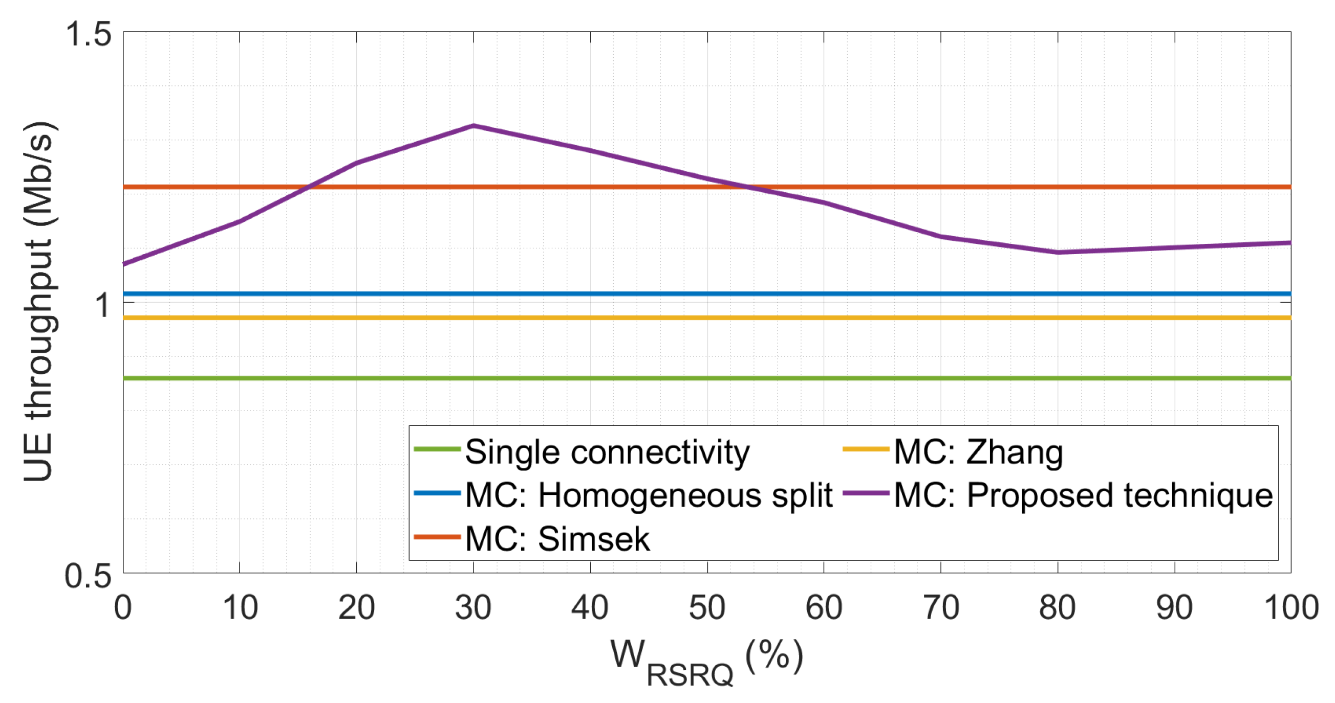 Traffic Steering for eMBB in Multi-Connectivity Scenarios
