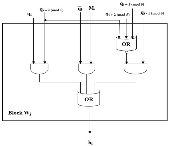 FPGA-Based Reliable Fault Secure Design for Protection against Single and Multiple Soft Errors