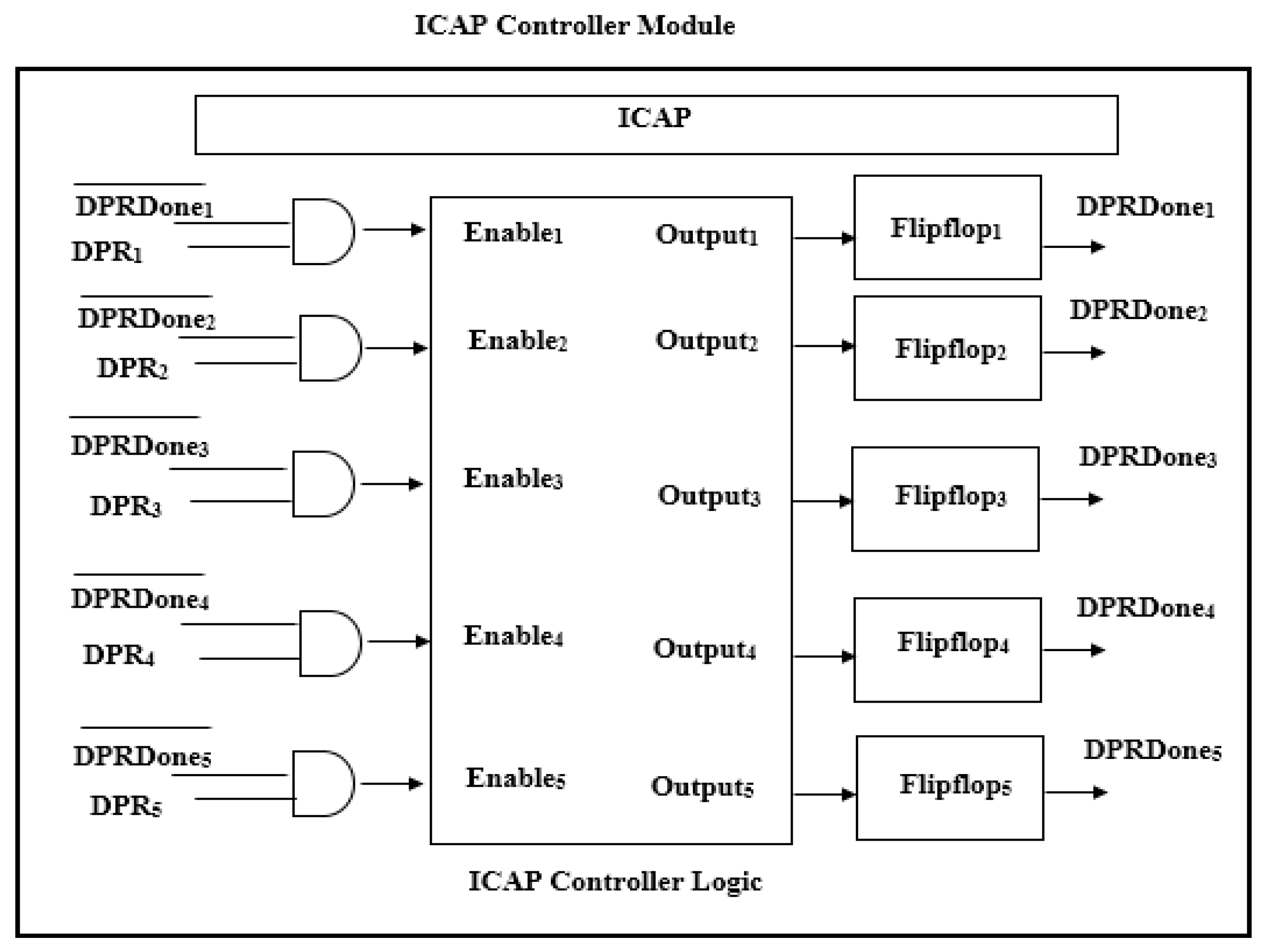 FPGA-Based Reliable Fault Secure Design for Protection against Single and Multiple Soft Errors